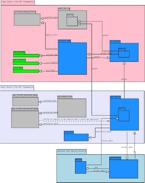 Arics Notes Linux 26 Spi Framework Analysis