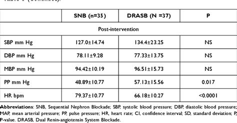 Table 3 From Effect Of Sequential Nephron Blockade Versus Dual Renin