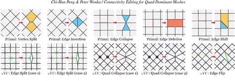 Figure 5 From Connectivity Editing For Quad‐dominant Meshes Semantic