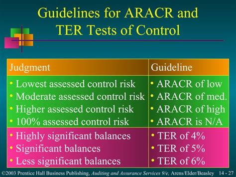 Audit Sampling For Tests Of Controls And Substantive Tests Of Transactions