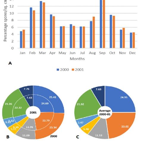 A Monthly Variations In Total Fungal Spore Concentrations B