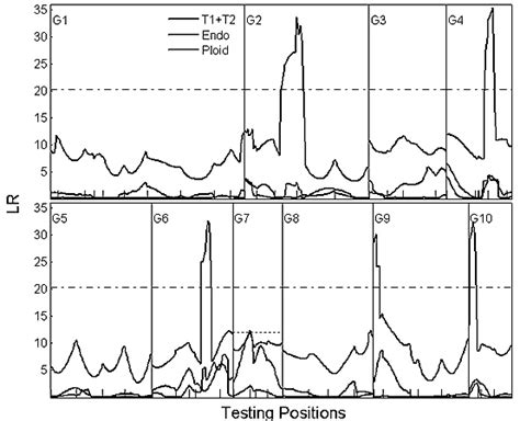 The Profile Of The Log Likelihood Ratios LR For Testing The Existence Download Scientific
