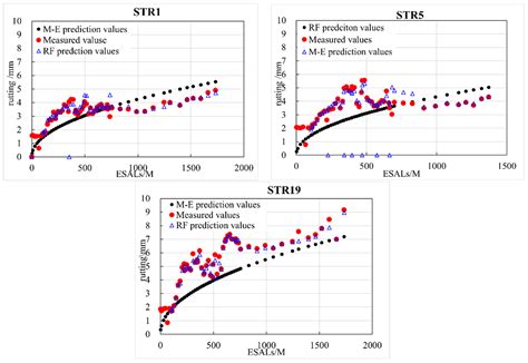 predicting rutting development using machine learning methods based on