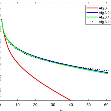 Numerical Behaviour Of All Algorithms With Download Scientific Diagram