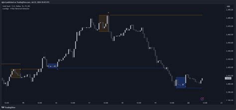 دانلود اندیکاتور N Bar Reversal Detector برای تریدینگ ویو Tradingview