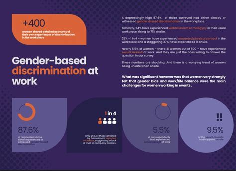 876 Of Respondents Have Either Experienced Or Witnessed Gender Based Emily Kenward