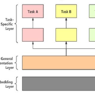 The Multi Task Learning Model Based On Hard Parameter Sharing