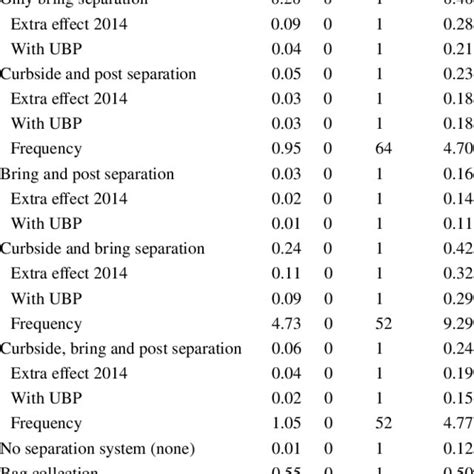Descriptive Statistics Mean Min Max Sd Download Scientific Diagram