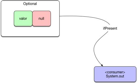 Java Optional Ifpresent Y Como Utilizarlo Arquitectura Java