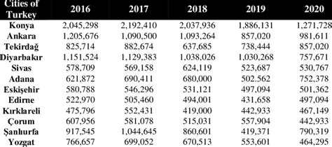 Average Wheat Production Mt By The Provinces From The Most Wheat