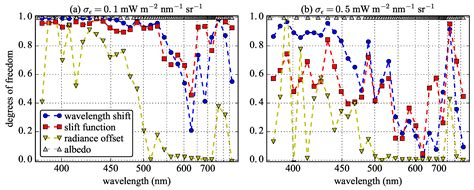 Remote Sensing Free Full Text An Algorithm For In Flight Spectral