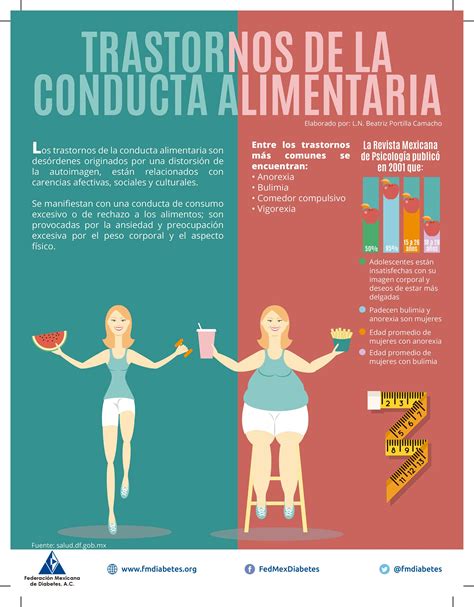 Trastornos De La Conducta Alimentaria Federación Mexicana De Diabetes
