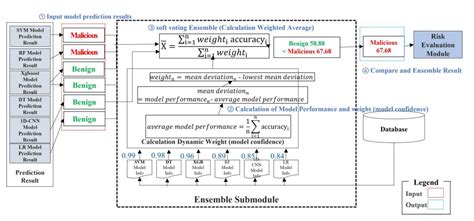 A Heterogeneous Machine Learning Ensemble Framework For Malicious