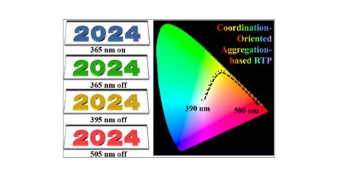 Wide Range Excitation Dependent Phosphorescence Of Coordination Polymers Exhibiting Dynamic