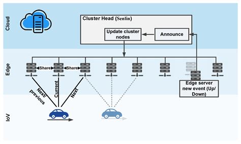 Efficient Collaborative Edge Computing For Vehicular Network Using Clustering Service