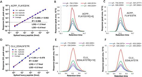 Figure 2 From Development Of Parallel Reaction Monitoring Assays For The Detection Of Aggressive