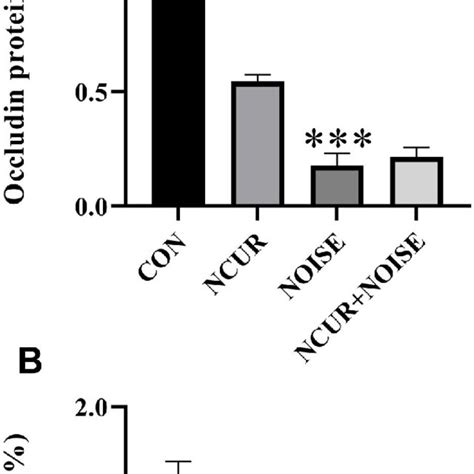 Occludin A Zo 1 B Tight Junction Protein Expression In Duodenal Download Scientific