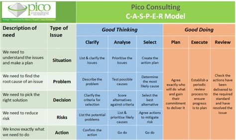 Issue Resolution Pico