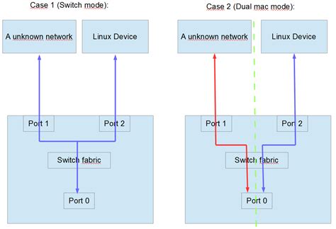 AM Dual EMAC DHCP Issue Processors Forum Processors TI E E Support Forums