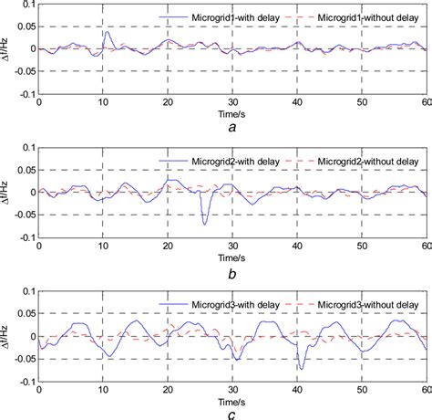 Load Frequency Control In Multiple Microgrids Based On Model Predictive Control With