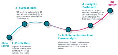 The Benefits Of An Augmented Data Quality Solution Datactics