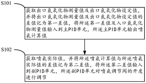 一种基于串级pid的喷氨调节方法和设备与流程