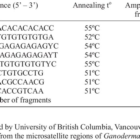 List Of Issr Primers Their Sequences Annealing Temperatures And Dna