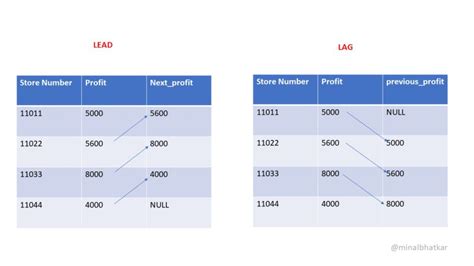 Minal Bhatkar On Linkedin Bigdata Dataengineer Dataanalytics Sql
