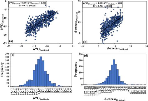 The Regression Analysis Of A O Observed Versus Predicted And B