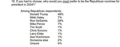Interactivepolls On Twitter 🚨 Virginia Poll Roanoke College Pres D