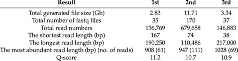 The Statistics Of The Raw Fastq File Download High Resolution Scientific Diagram