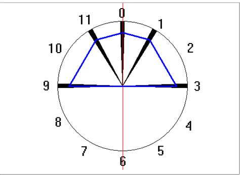 Pitch Class Set 0 1 3 9 11