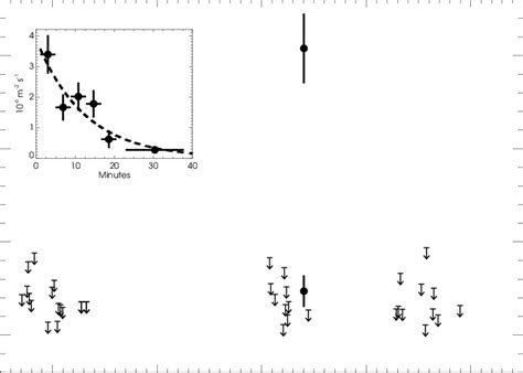 Tev Gamma Ray Light Curve Of Bl Lacertae 200 Gev When The Source