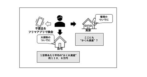 【年金世代・予備軍「シニアの居場所」】1世帯あたり110万円ある〝かくれ資産〟 年末年始の大掃除をきっかけに、フリマアプリで実家の断捨離を（1