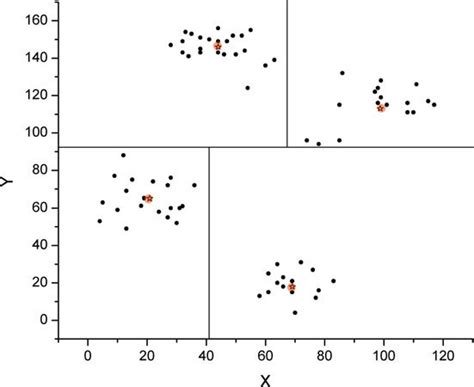 Illustration Of A Simple Four Class Classification Model For A