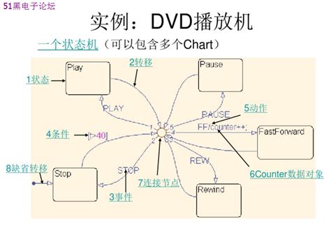 Stateflow系统建模教程（共63页pdf下载） Mcu综合技术区