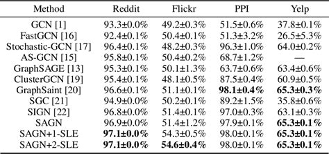 table 2 from scalable and adaptive graph neural networks with self