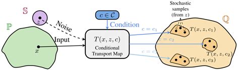 논문 리뷰 Neural Conditional Transport Maps
