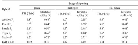 What Are Tomato Harvest Maturity Indices And Are They Crucial