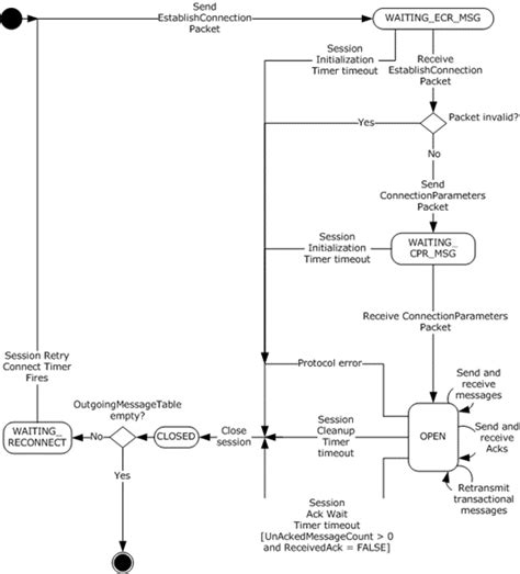 Ms Mqqb Session State Initiator Microsoft Learn