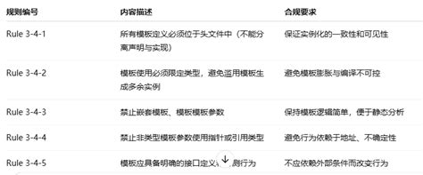 Misra教程中心 编码规范详解与实战指南 Misra中文网站