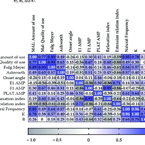 Representation Of The Pendulum Tests Using The Inertial Sensor Flexion