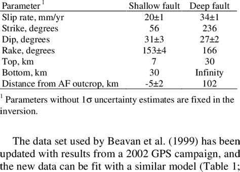 Dislocation Model From Horizontal Velocities Download Table