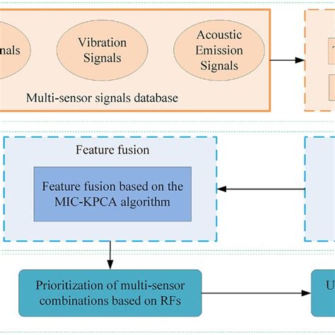 tool wear prediction scheme based on the prioritization of sensor