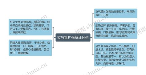 支气管扩张辩证分型思维导图编号p7019450 Treemind树图