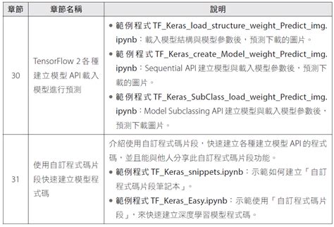 序言章節範例程式介紹 圖解 TensorFlow 初學篇實作 tf keras Colab 雲端深度學習人工智慧影像辨識