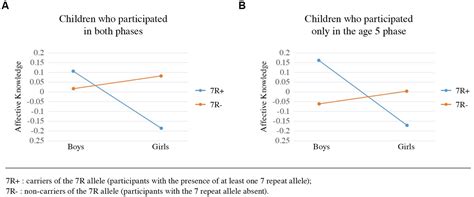 Frontiers Dopamine D4 Receptor Polymorphism And Sex Interact To