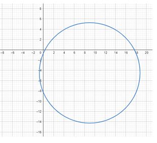 Graphing A Circle From Its Expanded Equation Practice Geometry Practice Problems Study Com