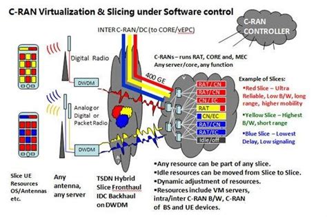 news why does 5g need network slicing how to implement 5g network
