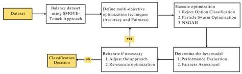 a multi objective framework for balancing fairness and accuracy in debiasing machine learning models